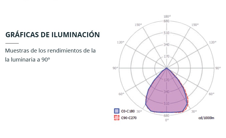 Campana led industrial - Nuestra tecnología: LED SIN DRIVER